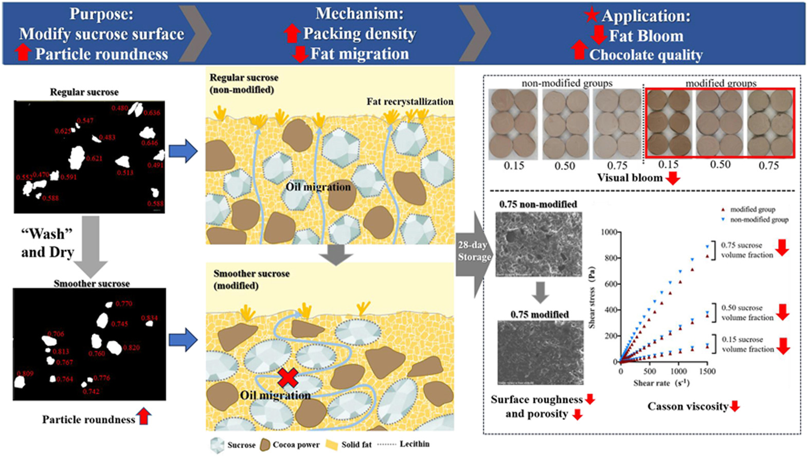 Effects of surface modification of sucrose particles on chocolate ...