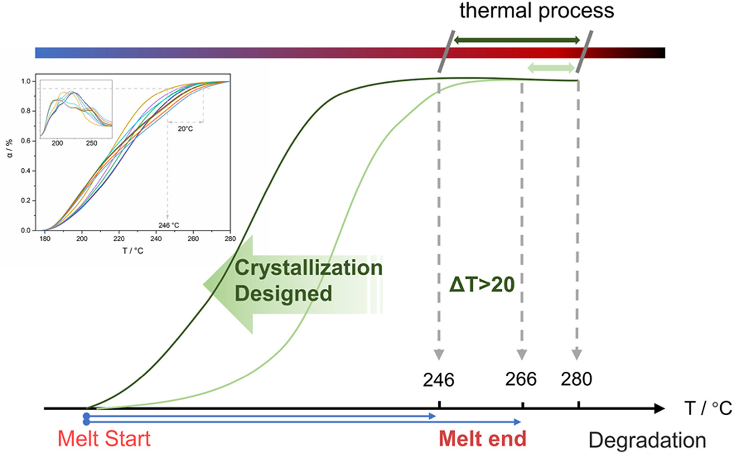 Crystallization behaviour of polyamide 4 and its effect on melting point